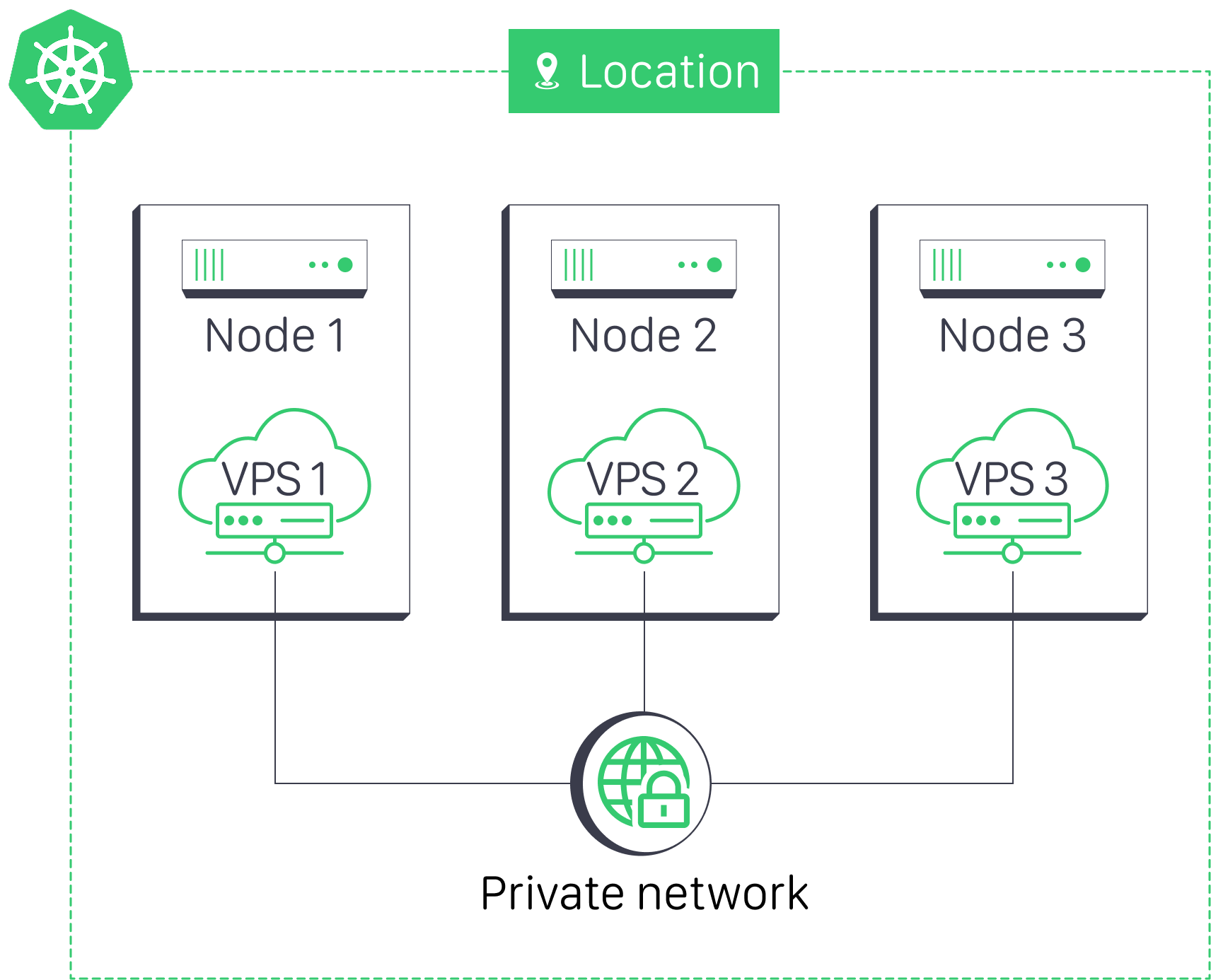 How to use Kubernetes with vMesh - Melbicom